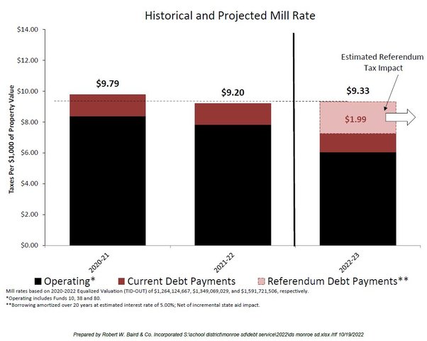 Mill rate increase for Monroe is in: $0.13 - Monroe Times
