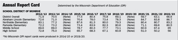 DPI Report Cards released - Monroe Times